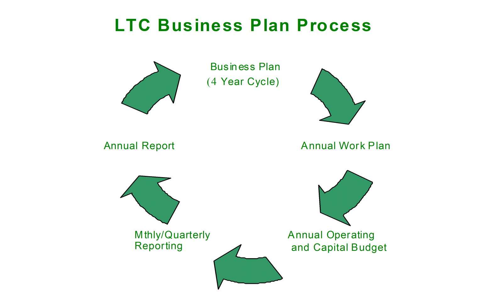 Staff Report #1 – Draft 2022 Annual Report – London Transit Commission